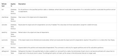 Auto Refresh Tabular Model Microsoft Qanda