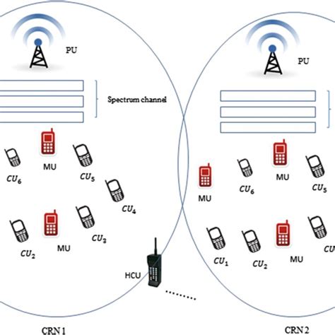Cognitive Radio Network Environment Download Scientific Diagram