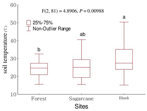 Annual Analysis Of Soil Temperature Soil Temperature Of Taxodium Download Scientific Diagram
