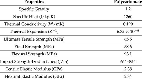 General Properties Of Polycarbonate [30 32] Download Scientific Diagram
