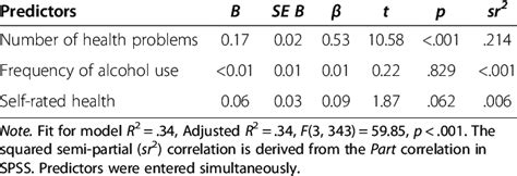 Multiple Regression Model For Fatigue Download Table