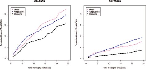 Cumulative Means Of Total Modified Overt Aggression Scale MOAS In Download Scientific Diagram