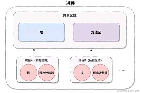 进程和线程有什么区别？ 进程和线程的区别 csdn博客