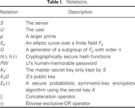 Table I From A Simple And Robust Anonymous Two Factor Authenticated Key