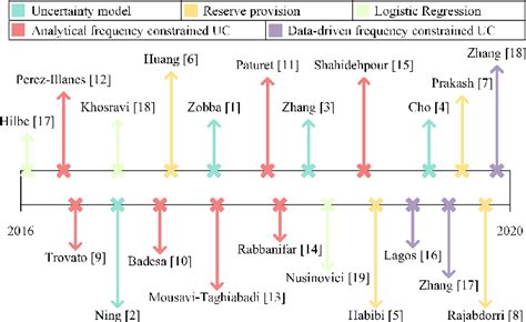 Figure 1 From Robust Frequency Constrained Uc Using Data Driven Logistic Regression For Island