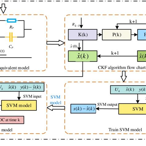 Joint Svm Ckf Algorithm Flow Chart Download Scientific Diagram