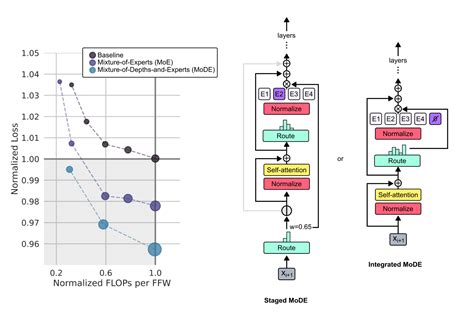 Mixture Of Depths The Innovative Solution For Efficient And High Performing Transformer Models