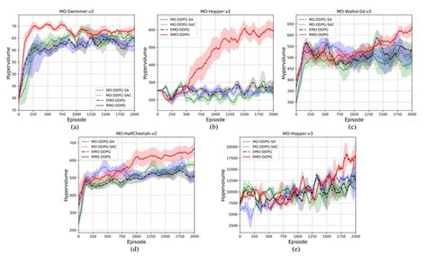 The Learning Curves Of The Distinct Algorithms On The Five Morl Tasks