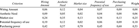 Final Criterion Weights Derived From Ahp Method Download Scientific