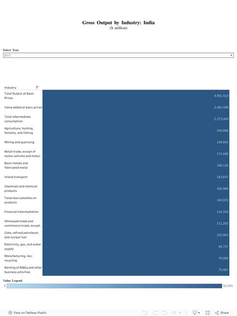 India Input Output Economic Indicators Adb Data Library Asian Development Bank