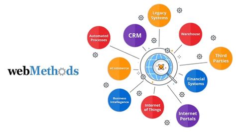 Webmethods Archives Akscellence Blog