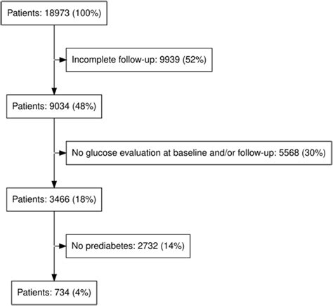 Predicting Non Responders To Lifestyle Intervention In Prediabetes A