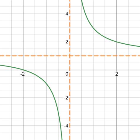 Sketch The Graph Of The Function Choose A Scale That Allows Quizlet