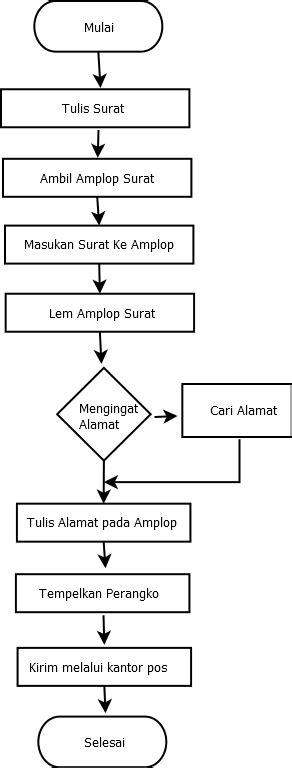 Contoh Dan Macam Macam Algoritma Beserta Flowchart