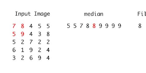 how to build amazing image filters with python— median filter 📷 sobel filter ⚫️ ⚪️ dev community