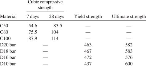 Material Properties Unit MPa Download Scientific Diagram