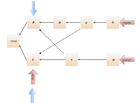 Github Ramanv0gitlet A Version Control System That Mimics The Basic Features Of The Popular