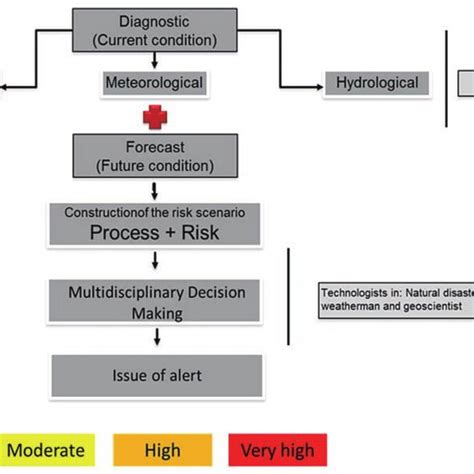 Flowchart Reporting The Chain Of Alert Issuance By Cemaden Source Download Scientific
