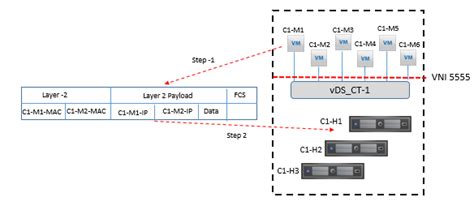 VMware NSX Packet Flow Example Of Logical Switch Packet Walk DCLessons