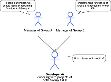Organization Management With Job Description And Report Line Structure