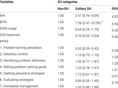 Odds Ratio Of Interest Variables For Solitary And Recurrence Sh
