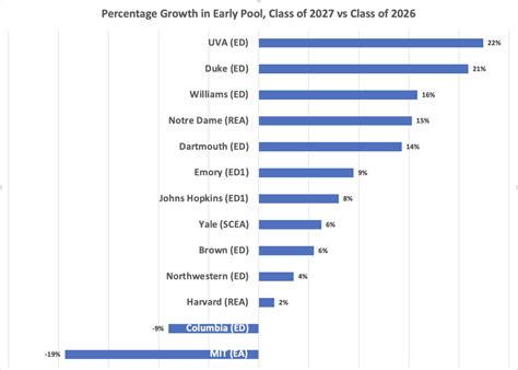 Early Admissions Trends Class Of 2027 Top Tier Admissions