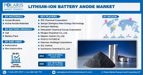 Global Lithium Ion Battery Anode Market Is Projected To Hit