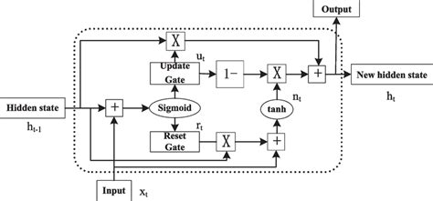 The Architecture Of Gated Recurrent Unit This Figure Presents The