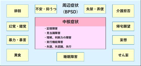 【bpsd（認知症）評価スケール】日本語版npi【npi Nh】 リハビリくん