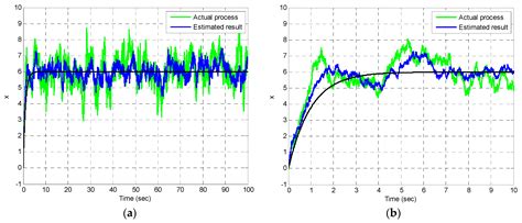 Implementation And Performance Analysis Of Kalman Filters With Consistency Validation