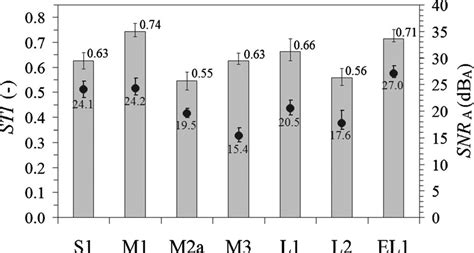 Mean Sti Gray Blocks And Snr A Black Circles Values And Minmax Range
