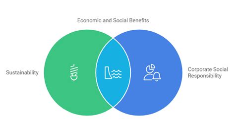 Embedding Sustainability And Corporate Social Responsibility Csr Into Business Success By Dr