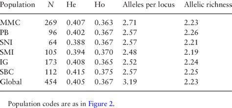 Expected He And Observed He Heterozygosity Mean Number Of Alleles