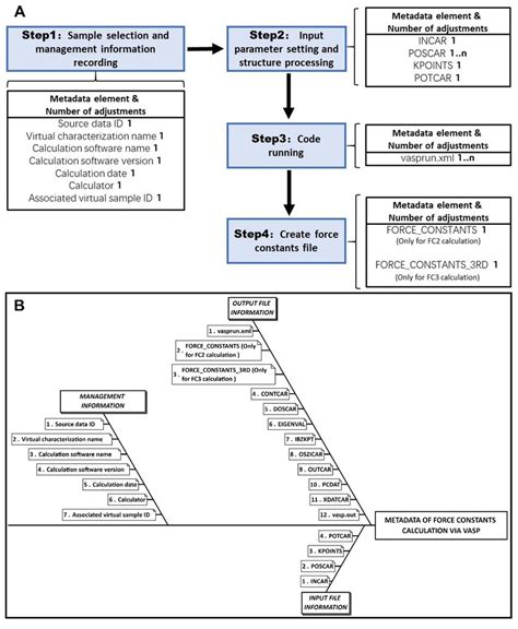 A Workflow Of Force Constant Calculation The Metadata Element And Download Scientific
