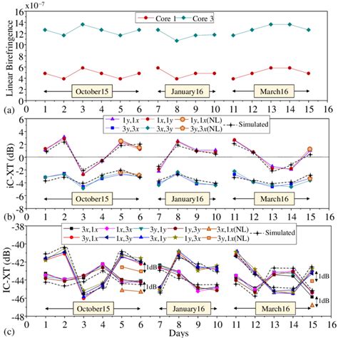 Experimental Results Of The Temporal Linear Birefringence Fluctuation