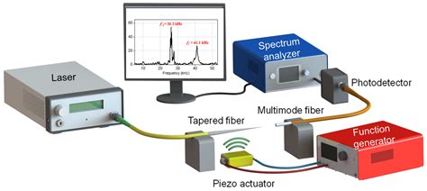 Sensors Free Full Text Sub Nanometer Acoustic Vibration Sensing