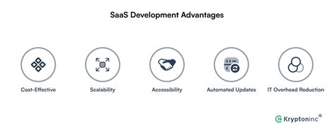 Building Scalable And Efficient Solutions An All Inclusive Guide To Saas Development Kryptoninc