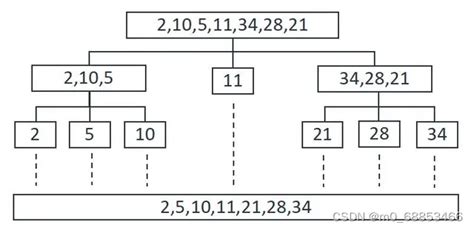 js 快速排序 csdn博客