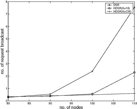Overhead Comparison With Varying Network Size Download Scientific Diagram