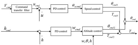 Outer Loop Control Block Diagram In Conversion Flight Mode Download Scientific Diagram