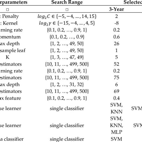 Hyper Parameters Of Machine Learning Classifiers Download Scientific