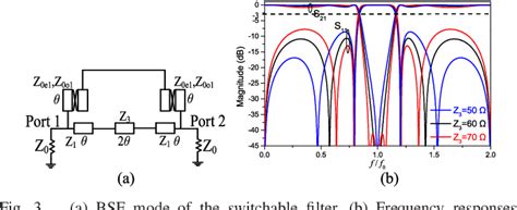 Figure 1 From Multifunctional Switchable Filter Using Coupled Line