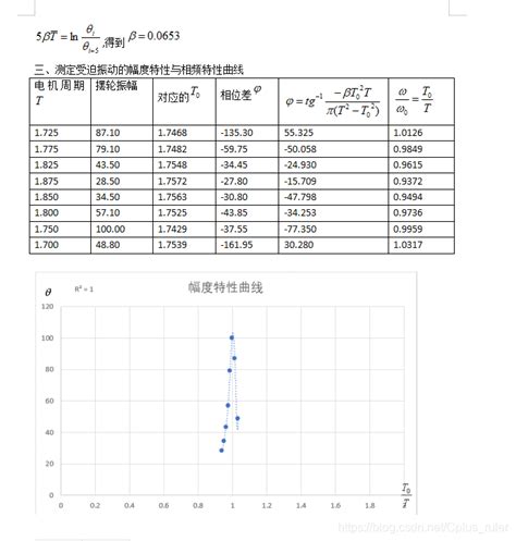 大学物理实验 5 波尔共振实验 Csdn博客 大学物理实验 5 波尔共振实验 Csdn博客