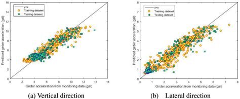 Comparison Between Predicted And Monitoring Girder Vibration Download Scientific Diagram
