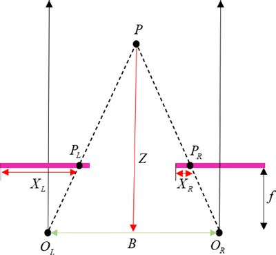 The Geometric Model Of Stereo Matching Download Scientific Diagram