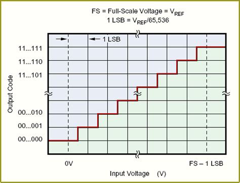 16 Bit ADC 12 Bit DAC For Instrumentation And Control 16 Bit Analog To Digital Converter