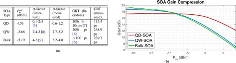 figure 1 from performance comparison of qd soa qw soa bulk soa and