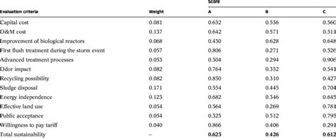 Normalization Of The Assessment Results Of Alternatives And Sustainability Download Scientific