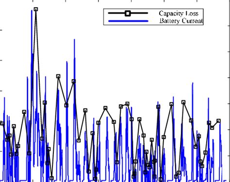 Capacity Loss In One Udds Cycle Download Scientific Diagram