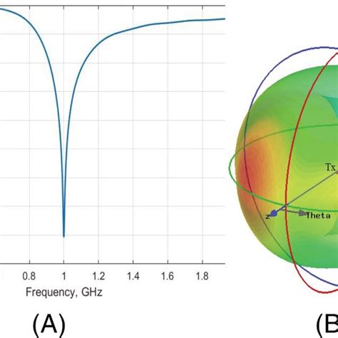 The Fdtd‐based Simulation Results Of Antenna‐antenna Download